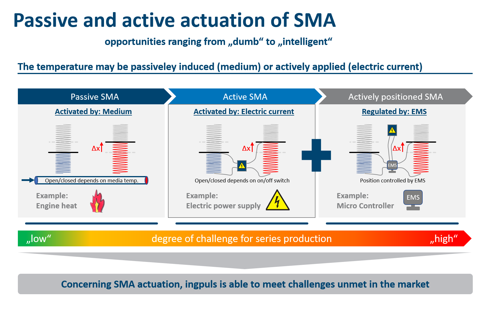 The development with shape memory alloys by Ingpuls